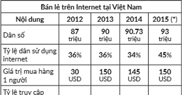 Toàn cảnh thị trường bán lẻ Việt Nam